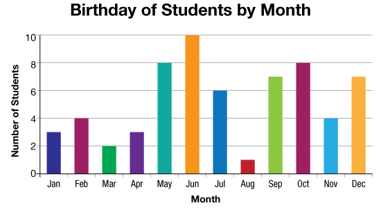 Bar Graph Example - Gfchart